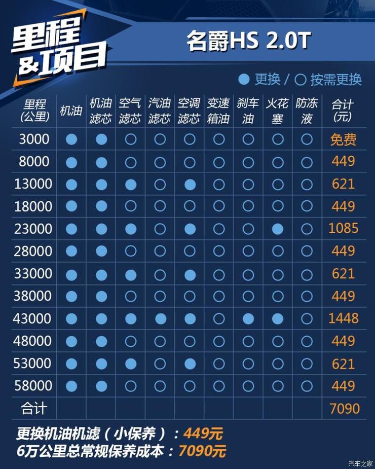 谁便宜 名爵HS/领克01/VV5用车成本对比_自媒体_一猫汽车网
