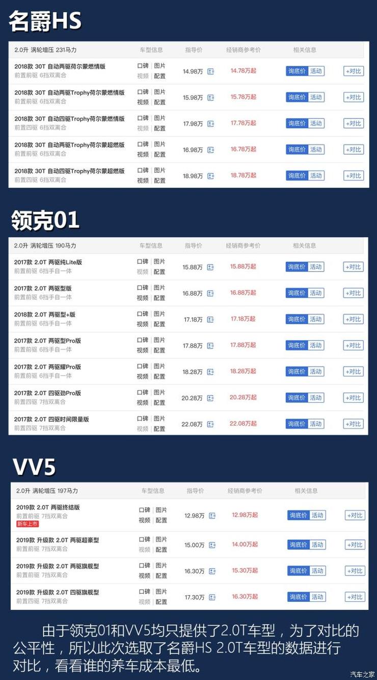 谁便宜 名爵HS/领克01/VV5用车成本对比_自媒体_一猫汽车网