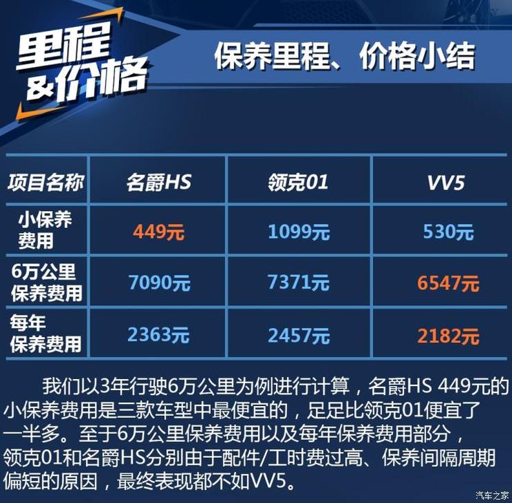谁便宜 名爵HS/领克01/VV5用车成本对比_自媒体_一猫汽车网