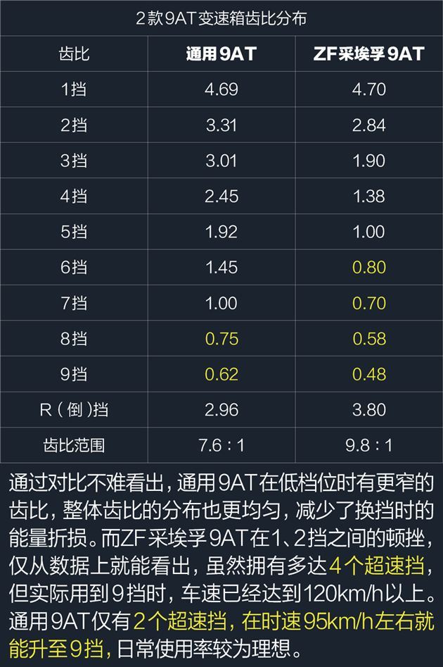 超越ZF采埃孚9AT?通用9速自动变速箱解析_自媒体_一猫汽车网