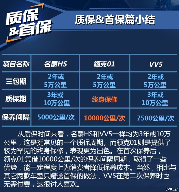 谁便宜 名爵HS/领克01/VV5用车成本对比_自媒体_一猫汽车网