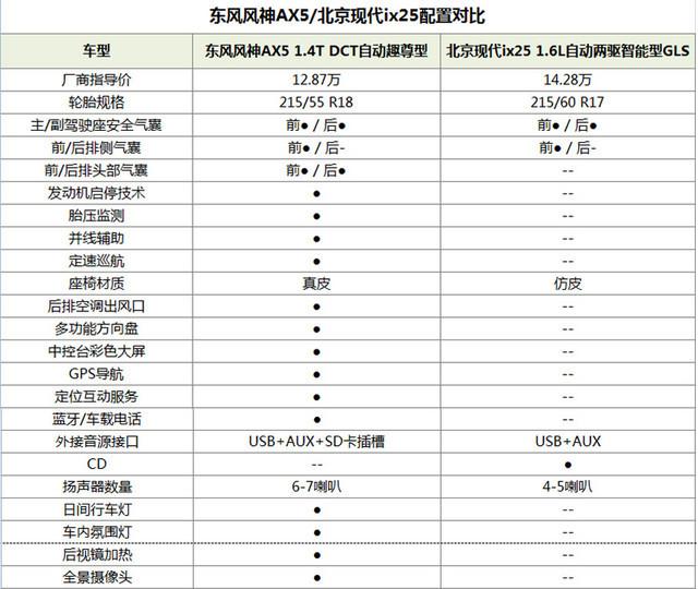 年轻的趣味 风神AX5/现代ix25对比试驾_自媒体_一猫汽车网